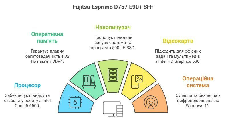 Купить компьютер Fujitsu Esprimo D757 E90 SFF / Intel Core i5-6500 (4 ...